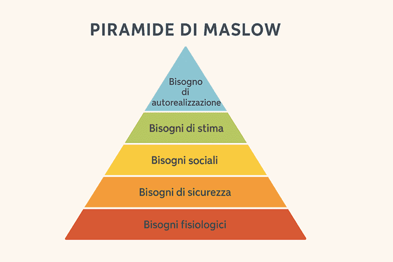 Piramide di Maslow: teoria e applicazioni della piramide dei bisogni