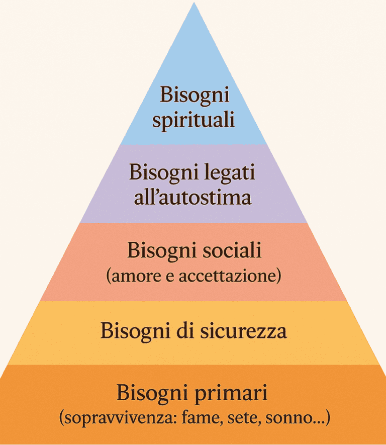Piramide di Maslow: teoria e applicazioni della piramide dei bisogni