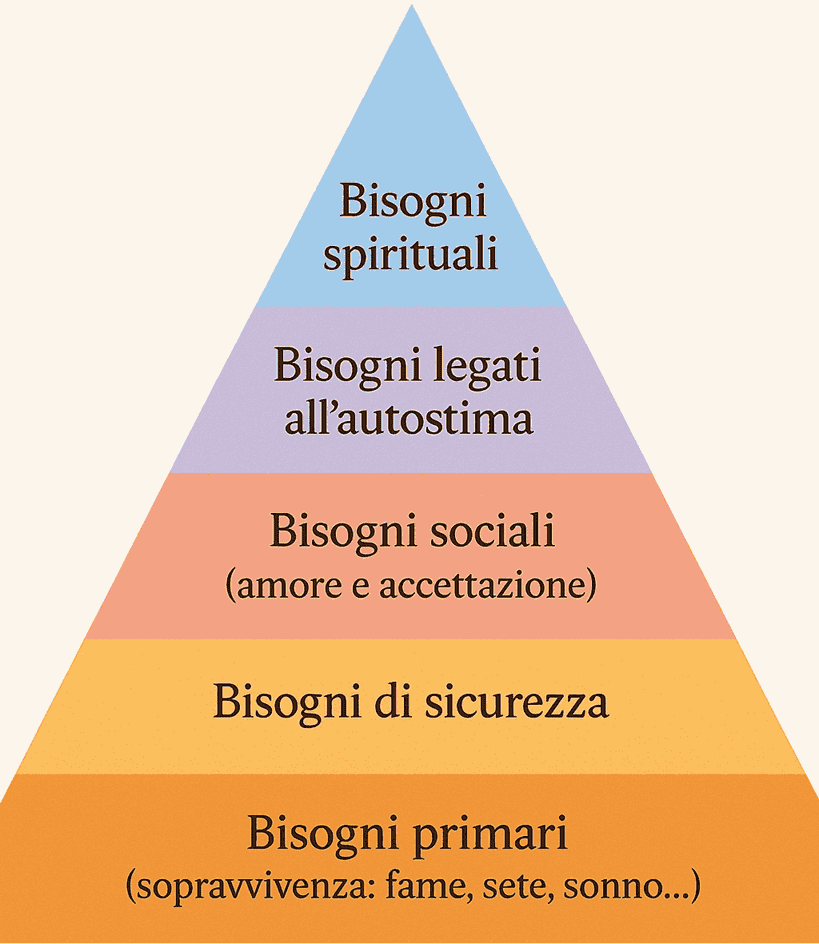 Piramide di Maslow: teoria e applicazioni della piramide dei bisogni